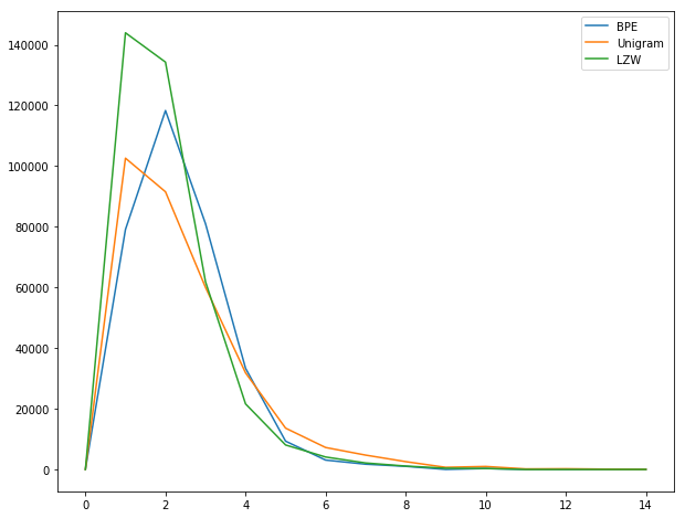 Experiments with Subword Modeling